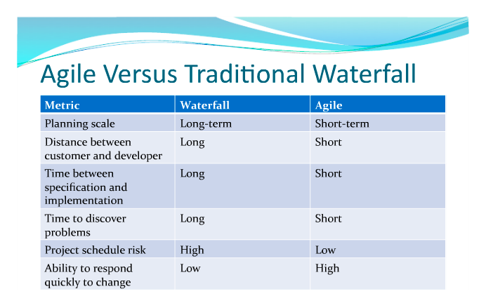 Agile vs Waterfall Project Management | Venveo